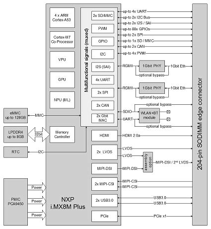 Compulab Incorporates The NXP I MX M Plus SoC To Their SO DIMM Flexible Design