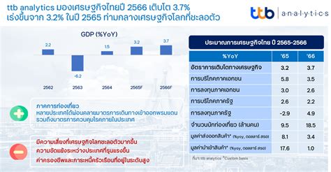 Ttb Analytics มองศก ปี66 โต 3 7 จากนักท่องเที่ยวต่างชาติ การบริโภค สวนทางโลกชะลอ Thaipublica