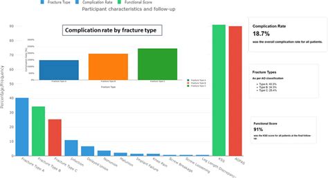 Complication Rate For All Patients According To Fracture Type