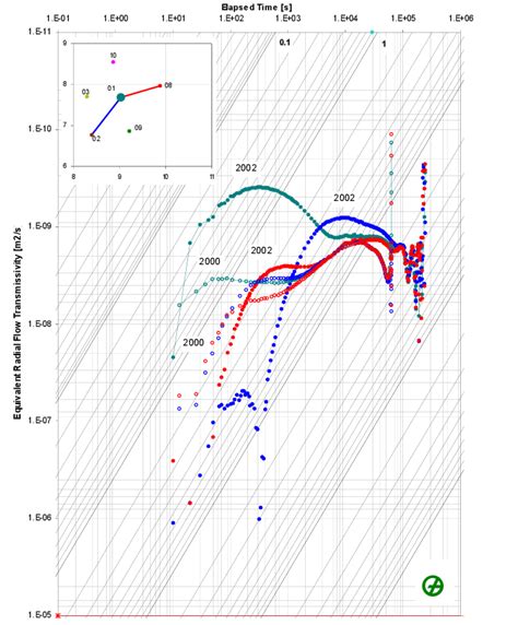 Transmissivity Normalized Plot Semi Log Derivative Data Only For
