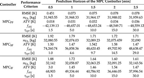 Mpc Evaluation For The Three Types Of Dni Forecasts 7 Day