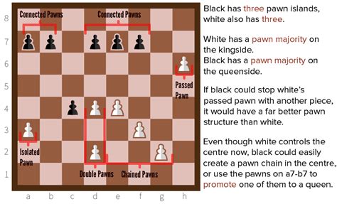 Long Term Strategy Pawn Structures