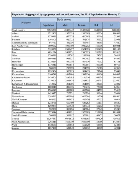 Population By Age And Sex Provincial Level Pdf