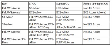 Aws Service Control Policy Scp Inheritance By Girish V P Adibi
