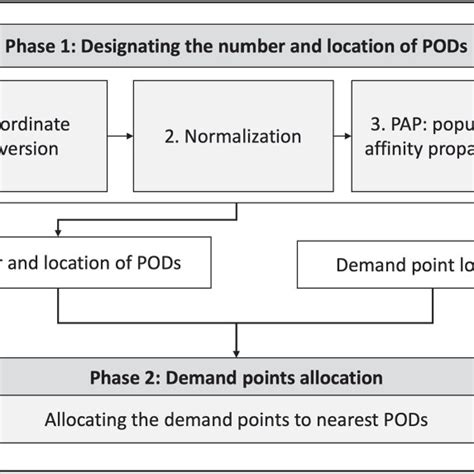PODsLA Approach To Designate The Number And Location Allocation Of PODs Download Scientific