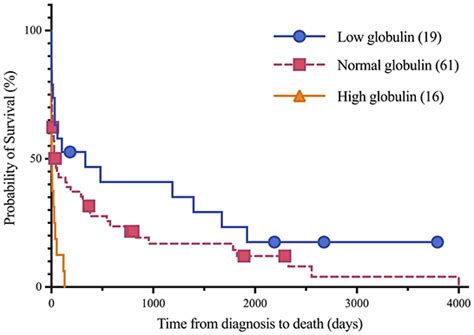 Frontiers Association Of Globulin Concentrations With Prognosis In