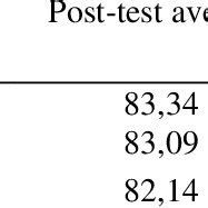 Difference Of Pre Test Pos Test Using Rubric Download Scientific Diagram