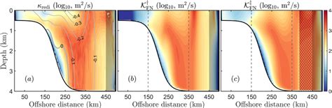 A Diagnosed Cross‐slope Isopycnal Eddy Diffusivity κredi Calculated