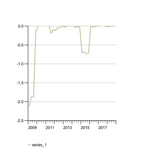 Value Ticks Guessing Does Not Perform Well In Relatively Trivial Case