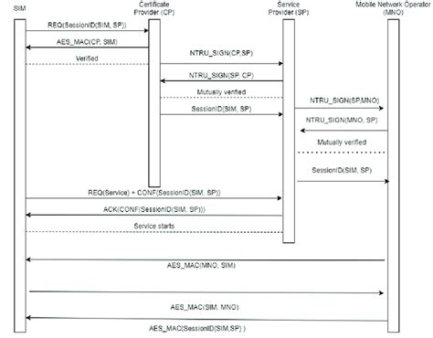 Post Quantum Secure Communication Scheme Between Sp And Sim Card Download Scientific Diagram