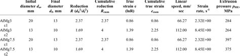 The Experimental Data Of The Hydrostatic Extrusion Process Download Scientific Diagram