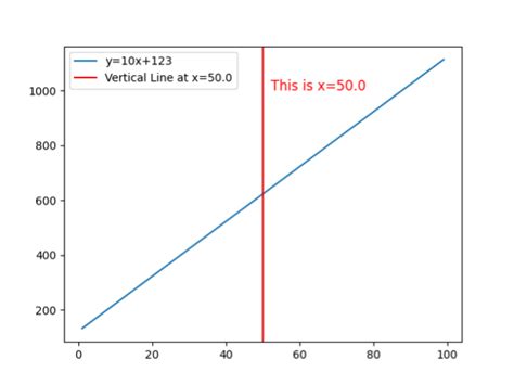 programming for beginners how to add vertical lines to plots in python