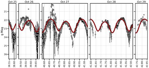 The Best Fit Synthetic Light Curve Red Line And Photometric Data