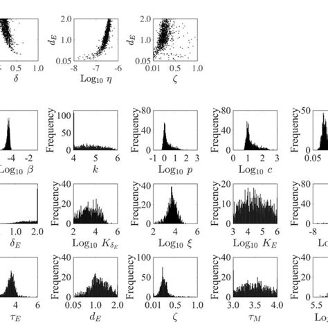 Parameter Ensembles And Histograms Parameter Ensembles Panel A And