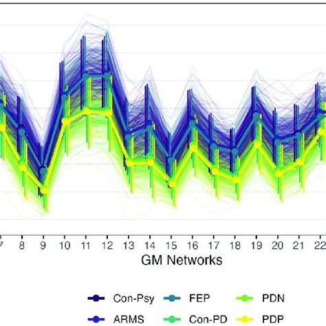 mean gm values extracted from the 30 networks presented by the group