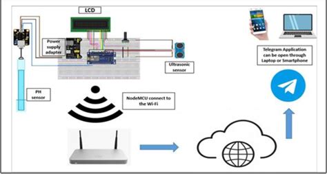 Automated Monitoring System For River Water Level And Water Quality Download Scientific Diagram