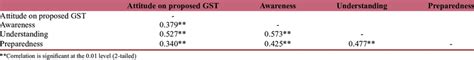 Inter Correlation Between Variables Download Table