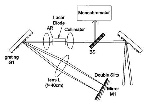 Semiconductor Laser Chaotic Dynamics At Samuel Sargent Blog