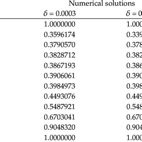 Pdf Numerical Integration Of A Class Of Singularly Perturbed Delay Differential Equations With