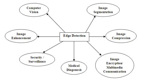 Performance Analysis Of Canny And Sobel Edge Detection Algorithms In Image Mining Open Access