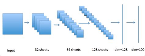 Large Scale Classification In Deep Neural Network With Label Mapping Deepai