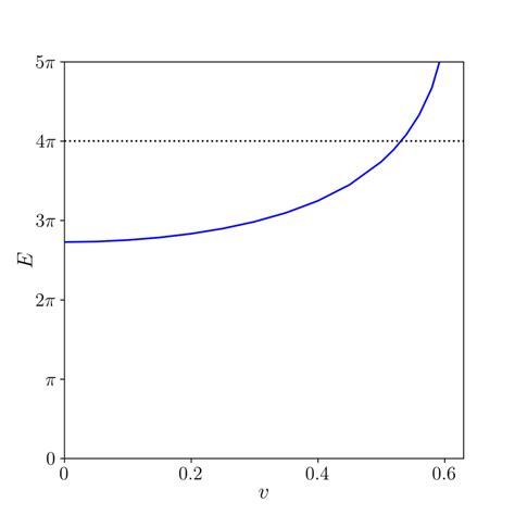 Energy E Of Propagating Skyrmions Of The Form 10 As A Function Of