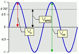 PILGOO WAREHOUSE FOR BLOGGER 필구의 블로거 창고 Vp Vpp Vrms