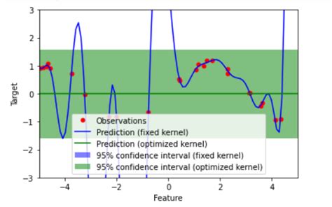 Probabilistic Predictions With Gaussian Process Classification Gpc In Scikit Learn Geeksforgeeks