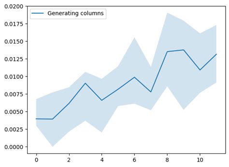 Solving The Cutting Stock Problem Integer Programming And Column