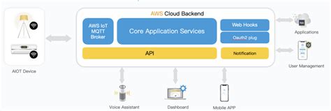 เริ่มต้นใช้งาน Esp Rainmaker รับทําโปรเจค Arduino