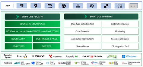 “雨燕”通信中间件swift Dds
