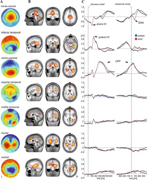 Ica Results Of Eeg Data Independent Components A Mean Scalp Download Scientific Diagram