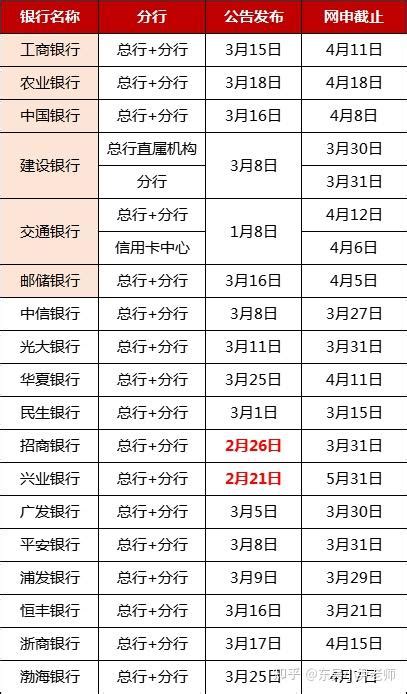 各大行2023春招时间节点汇总！含六大行、股份制商业银行 知乎