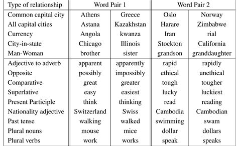 examples of five types of semantic and nine types of