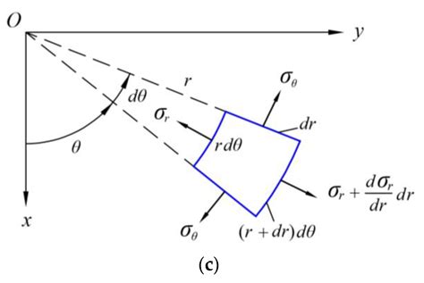 Mathematics Free Full Text Variational Solution And Numerical Simulation Of Bimodular