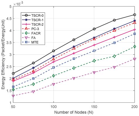 Sensors Free Full Text An Energy Efficient Two Stage Cooperative