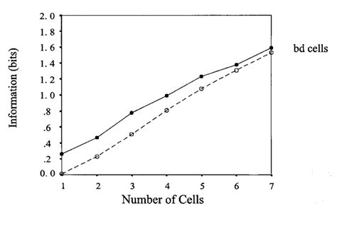 13 View Independent Object Encoding Information In A Population Of