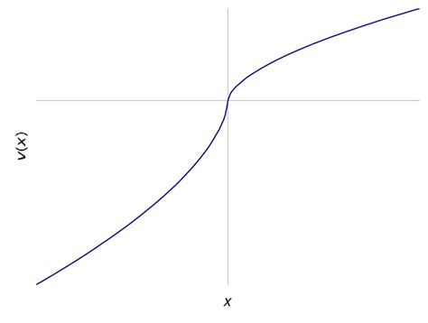 A Typical Prospect Theory Value Function Download Scientific Diagram