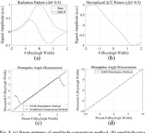 Figure 1 From Monopulse Angle Measurement With Orbital Angular Momentum Charge Distribution