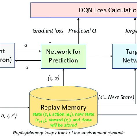 The Data Flow Diagram For A Dqn Network Model With A Responding Buffer