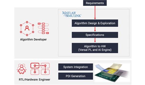 Using Xilinx Add On For Matlab And Simulink For Versal Ai Engine Design