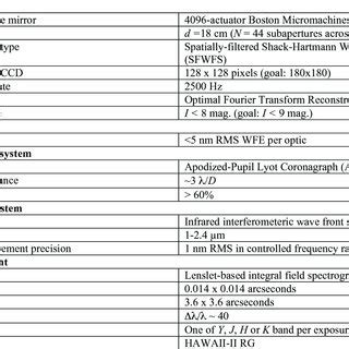 Key System Parameters Download Table