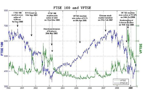 FTSE Index Level And FTSE Volatility Index VFTSE January Download Scientific Diagram