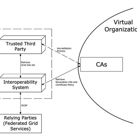 Interoperability System IS Main Components Download Scientific Diagram