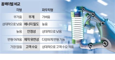 전고체 배터리 전쟁파우치형 Lg엔솔·sk온 각형 삼성sdi