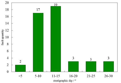 Stratigraphic Dip Of Oil Bearing Traps In The Weixinan Sag The Seismic Download Scientific
