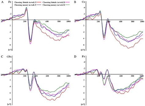 Grand Average Erps In The Decision Making Phase Grand Average Erps Of Download Scientific