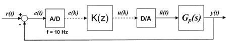 Solved A Digital Closed Loop Sampled Data System Is Shown Chegg Com