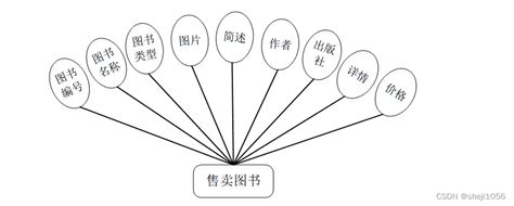 [附源码]nodejs计算机毕业设计三味书屋图书借阅与售卖系统express 程序 lw 图书售卖与借阅系统 csdn博客