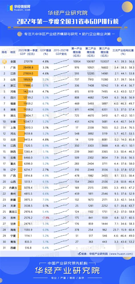 2022年第一季度全国31省市gdp排行榜：广东、江苏实力强劲，吉林出现负增长华经情报网华经产业研究院